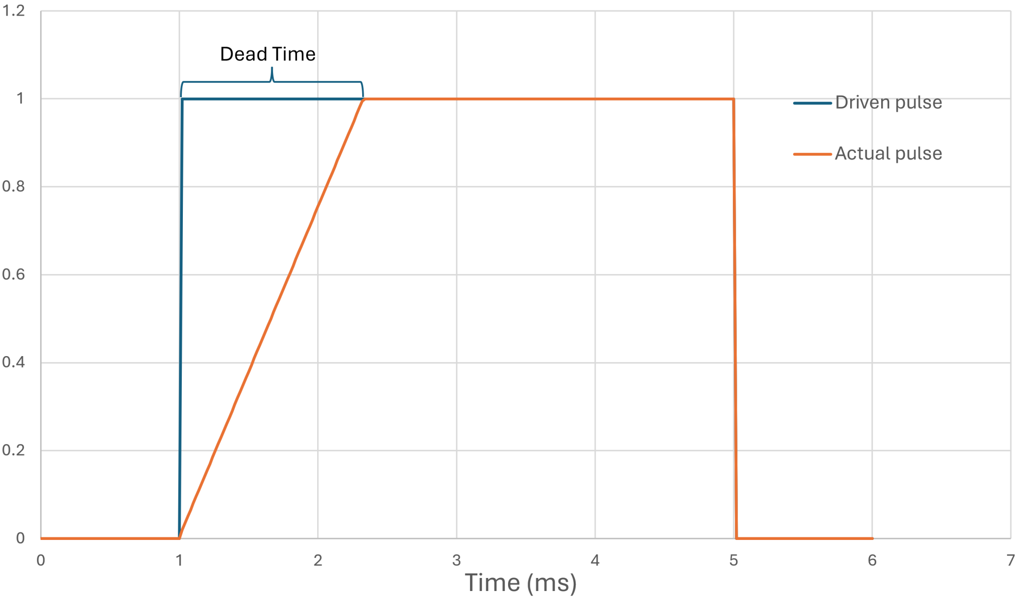 Injector deadtime: theory and measurement – epicEFI
